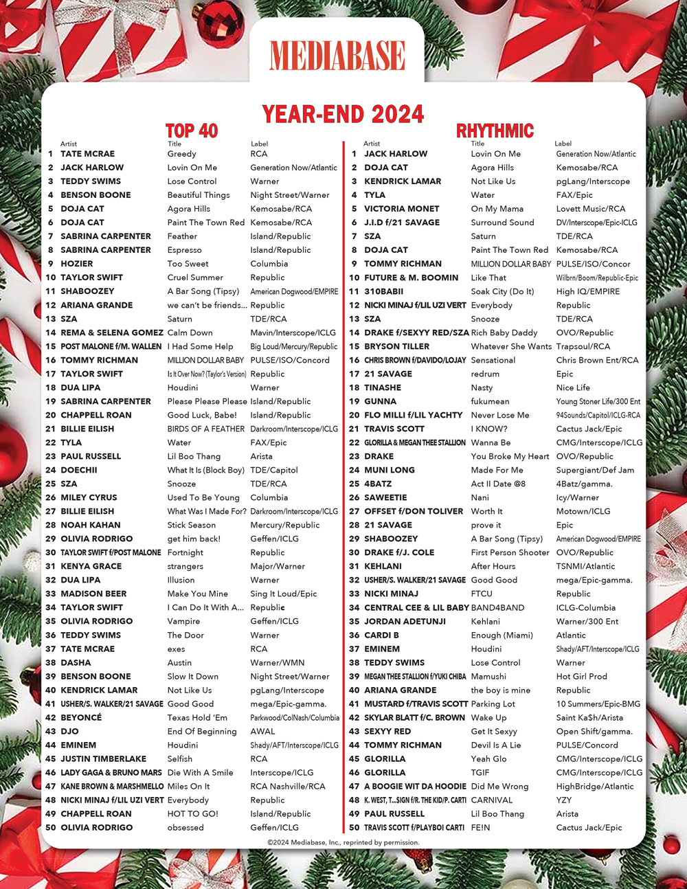 MEDIABASE YEAR-END CHARTS, SHARES
