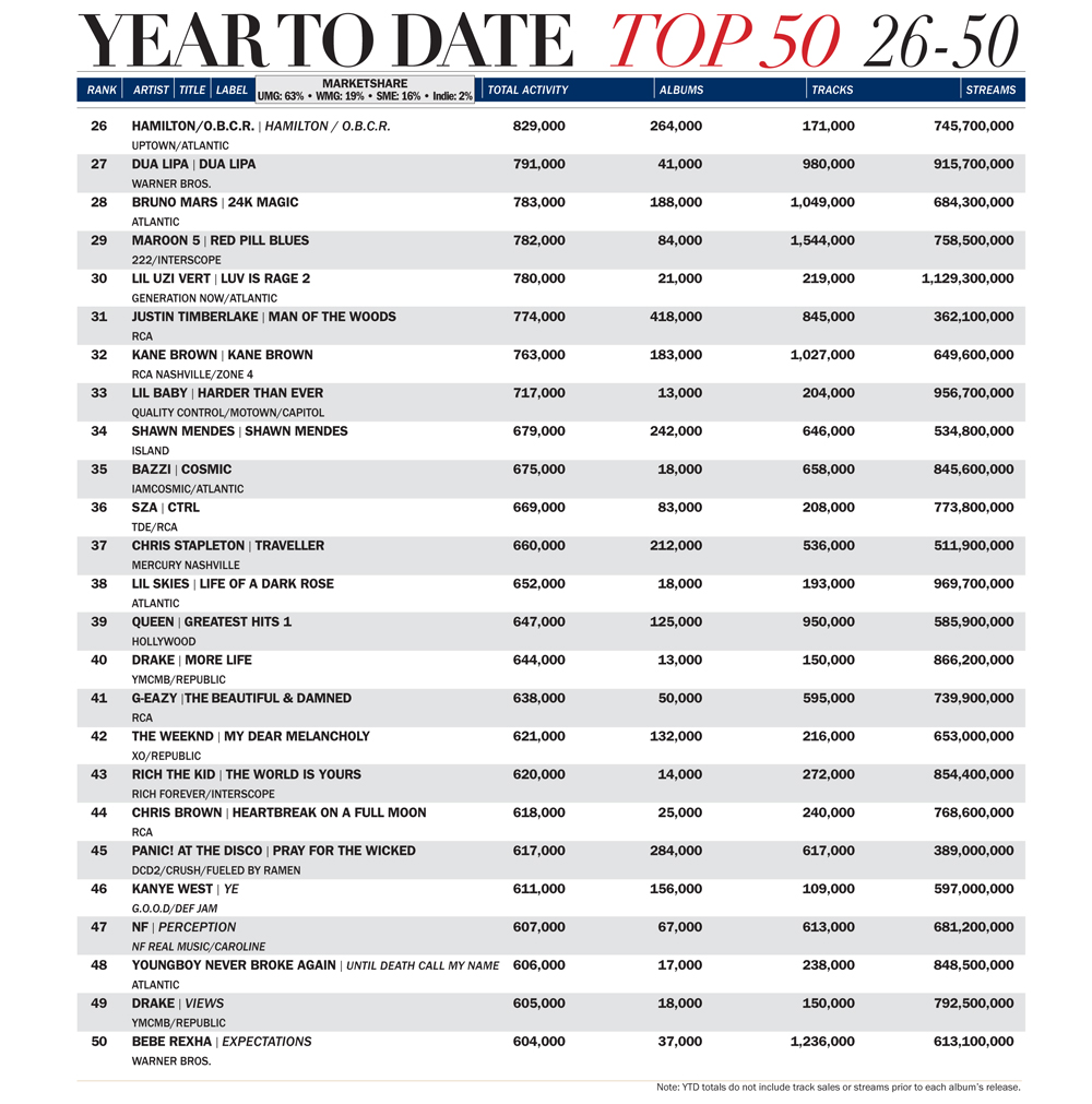 2018 TOP 50 ALBUMS