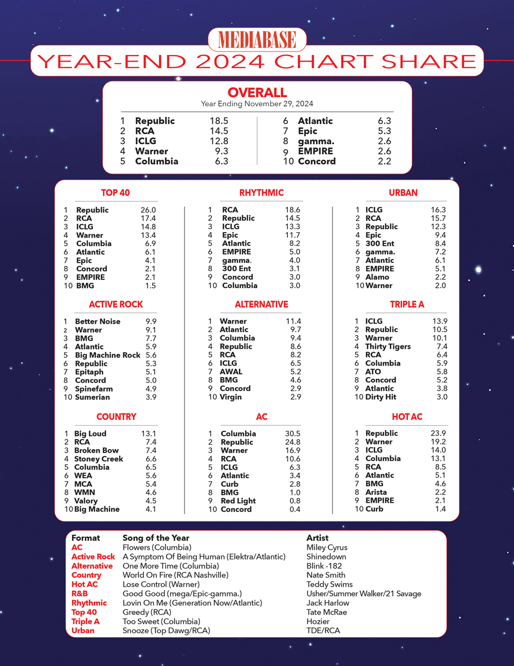 MEDIABASE YEAR-END CHARTS, SHARES