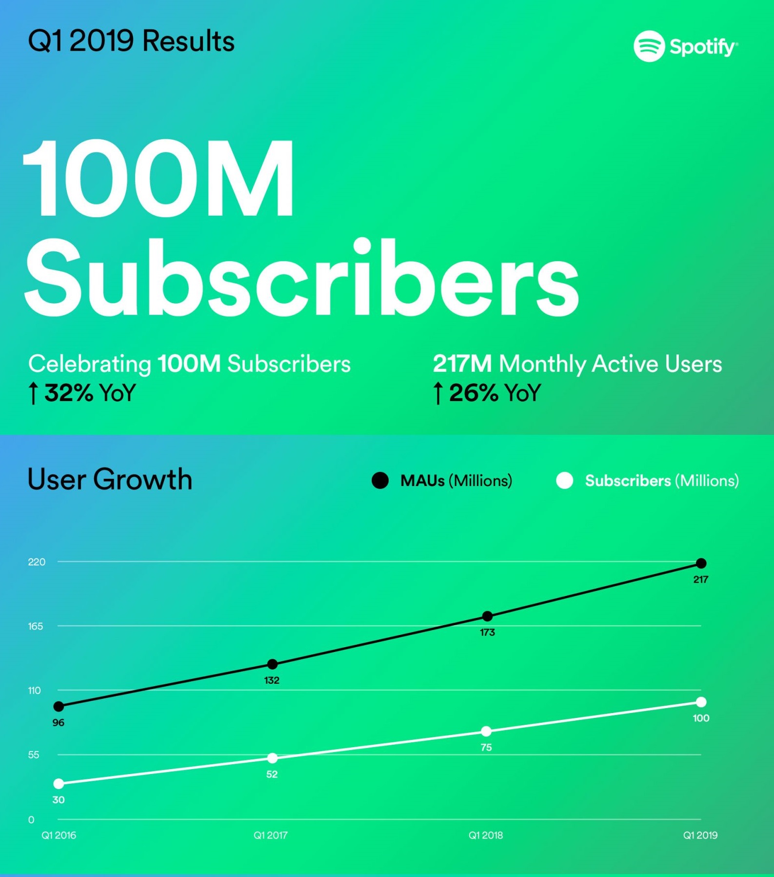 SPOTIFY HITS 100M PAID SUBS
