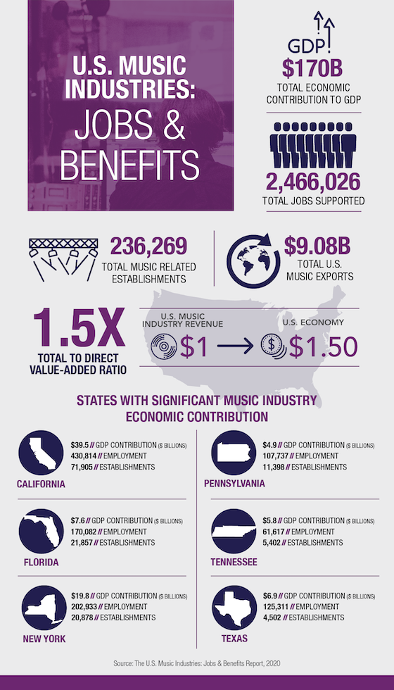 RIAA REPORT BREAKS DOWN THE MUSIC ECONOMY
